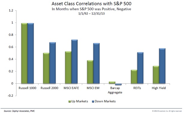 Asset Class Correlations With Sandp 500 Your Personal Cfo Bourbon
